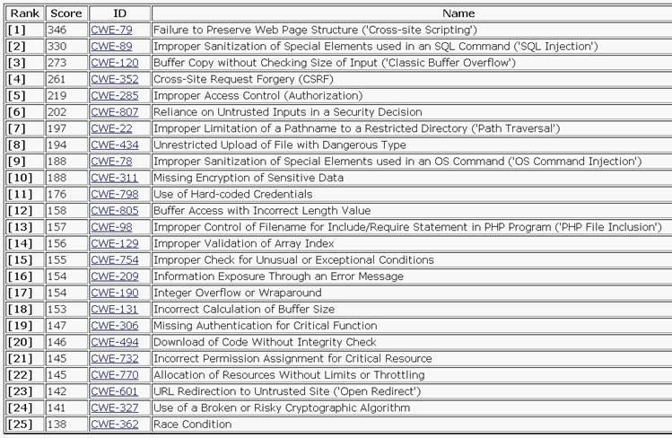 Mitre List Of 2010s Most Dangerous Programming Errors Un Poco De Java