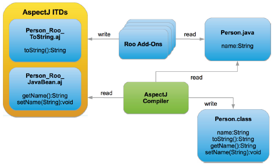 Spring Roo Getting Started – Un poco de Java