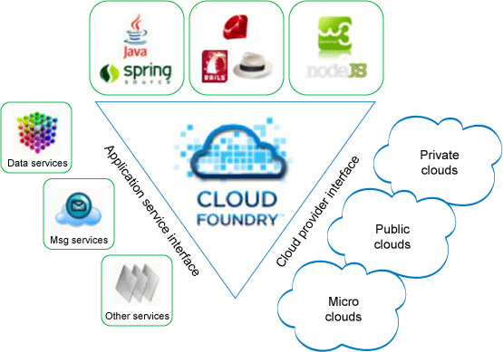 ¿Qué es Cloud Foundry? – Un poco de Java
