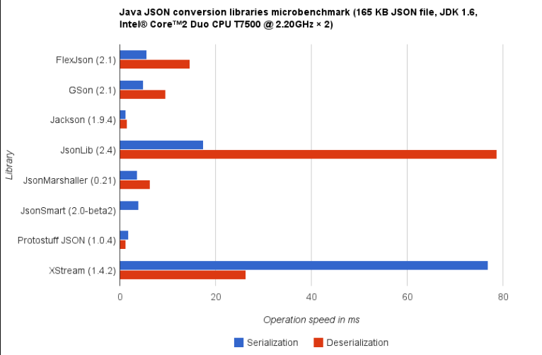 Benchmark Parseadores JSON en Java – Un poco de Java