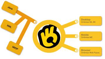 Ontimize: framework Java para el desarrollo de RIAS – Un poco de Java