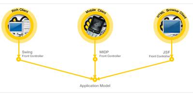Ontimize: framework Java para el desarrollo de RIAS – Un poco de Java