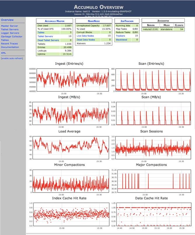 ¿Qué es Apache Accumulo? – Un poco de Java