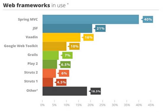 Uso de Frameworks Web – Un poco de Java