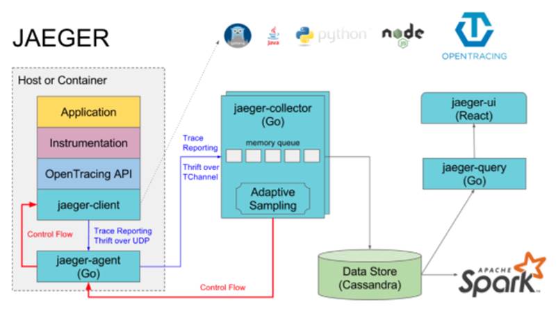 ¿Qué es Jaeger? – Un poco de Java