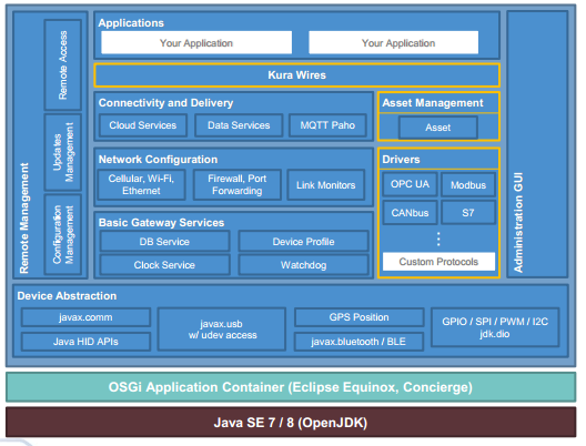 ¿Qué es Eclipse Kura? – Un poco de Java