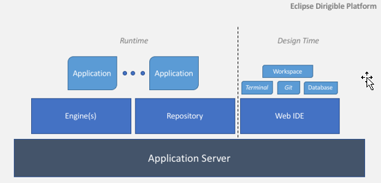 ¿Qué es Eclipse Dirigible? – Un poco de Java
