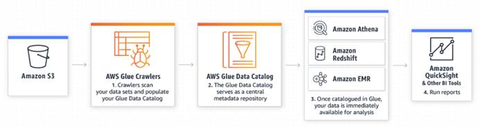 ¿Qué es AWS Glue? – Un poco de Java